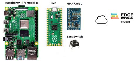 Pi Pico でエッジai を試してみる（4 13）tinyml Raspberry Pi Pico を使ったモーション分類（抜粋