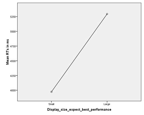 Mean Rts For Expectation Of Which Better Screen Size Condition In Download Scientific Diagram