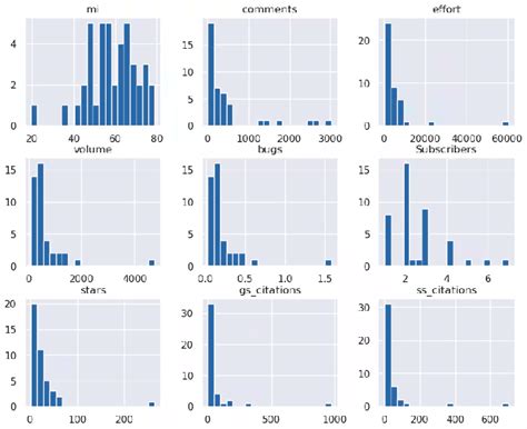 figure 2 from evaluating code metrics in github repositories related to