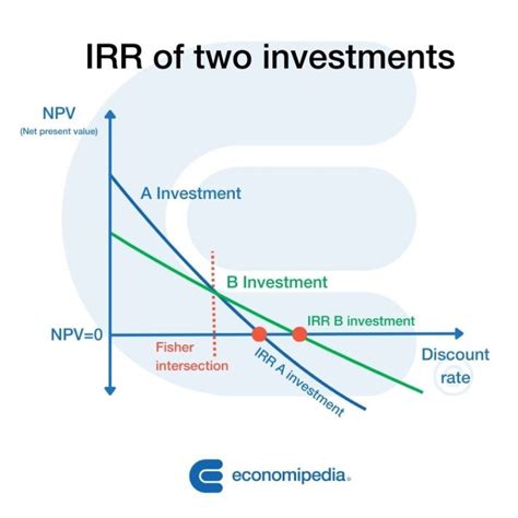 Internal Rate Of Return IRR What Is Calculation And Examples