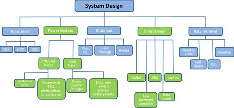 دیزاین سیستم چیست؟ و اهمیت آن در Ui و Ux دکتر سی جی