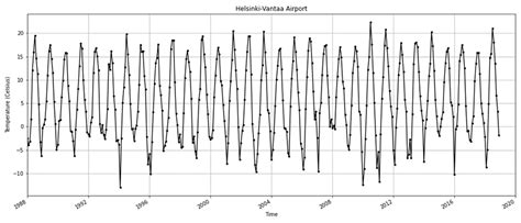 Solved Data VisualizationPlotting TemperaturesIn This Chegg Com