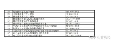 弱电工程常用国家标准规范汇总表 知乎