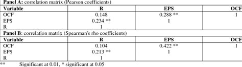 Correlation Matrix Pearson And Spearmans Rho Coefficients Download
