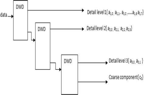 Discrete Wavelet Decomposition 3 Levels Download Scientific Diagram