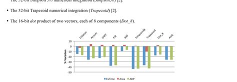 Execution Time Gain Area Penalty And Area Delay Product Variation