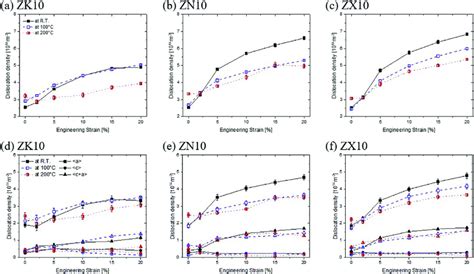 Evolution Of The Average Dislocation Densities As A Function Of The Download Scientific Diagram