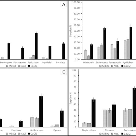 Sorption Of Pesticides In Distilled Water Nacl And Cacl 2 In Pure Pe