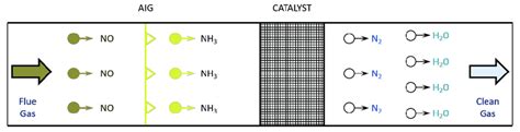 Concept Of Selective Catalytic Reduction Scr Denitrification Process Download Scientific
