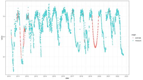 R How To Tune Arima Model To Take Into Account A Missing Season