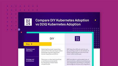 Compare Diy Kubernetes Adoption Vs D2iq Kubernetes Adoption D2iq