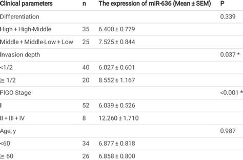 Relationship Between Mir 636 Expression And Pathologic Tumor Parameters