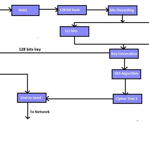 Encryption Process Download Scientific Diagram