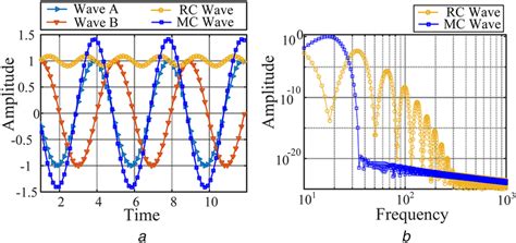 An Example For The Nonsine Wave Characteristic A Two Sine Waves And Download Scientific