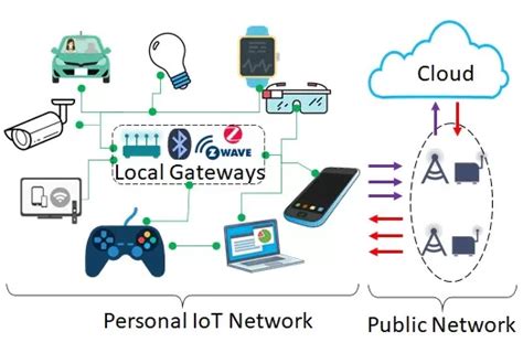 Enhancing Personal IoT Networks With 3GPP Release 18 5G HUB TECHNOLOGIES