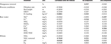 Linear Correlation Coefficients And Pca Loading Coefficients Between Download Scientific