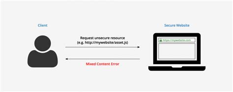 How To Fix Mixed Content Issue Https Asp Net Hosting Tips Guides