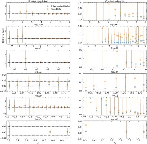 6d Retrieval Evaluations Showing The Retrieval Error Across The