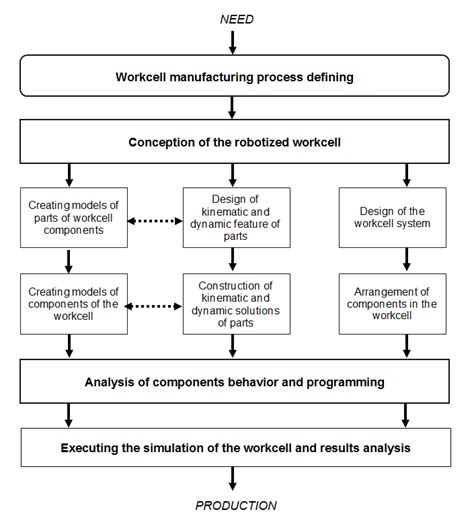 Proposed Conception Of A Design Process Download Scientific Diagram
