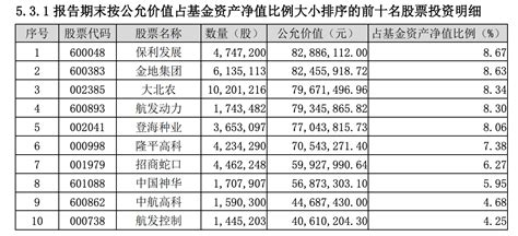 明星基金经理最新调仓密集曝光！刘格菘加仓锦浪科技、圣邦股份，莫海波大幅减仓地产、消费股重仓股万家基金季报