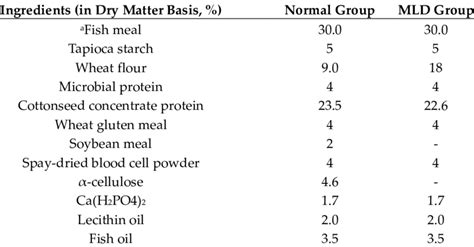 Formulation And Composition Of Experimental Diets Download