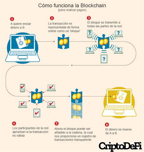 Qué Es Blockchain Ejemplos Para Qué Sirve Cómo Funciona