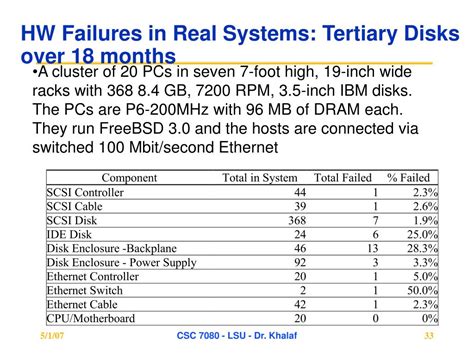 Ppt Csc Graduate Computer Architecture Lecture Storage