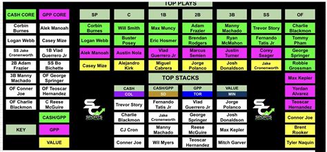 Mlb Fanduel And Draftkings Cheat Sheet 081721 Sports Capitalists