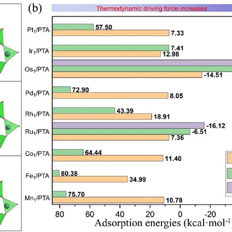 A Structural Diagram Of Normal Adsorption Dissociative Adsorption And