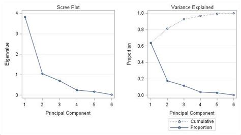 scree plot principal component cumulative and proportion download