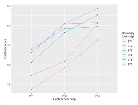 Line Plot Of The Interaction Between PA And BT Steps In The Assignment Download Scientific
