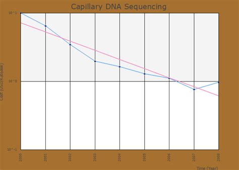 Performance Curve Database