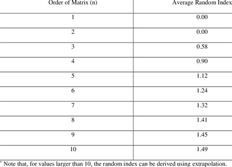 1 Random Index Matrix Download Table