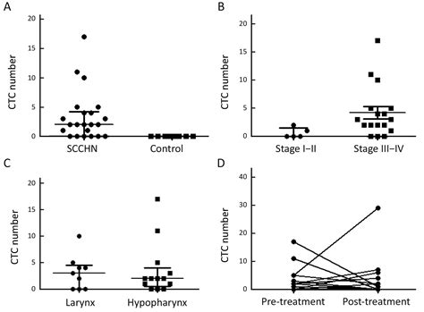 Enumeration And Molecular Characterization Of Circulating Tumor Cell
