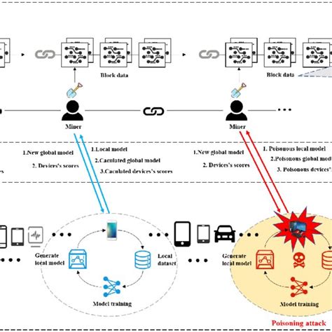 System Model Of Reliable Federated Learning Based On A Blockchain