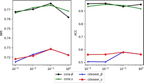 Figure 3 From Network Embedding For Community Detection In Attributed