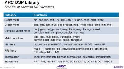 DSP Benchmarks And Libraries For ARC DSP Families SemiWiki