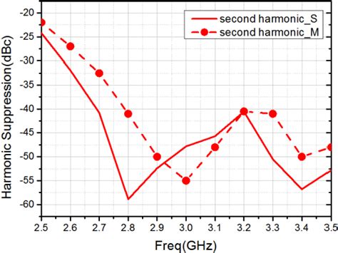 Figure 1 From Analysis And Design Of Class E Power Amplifier With Finite Dc Feed Inductance And