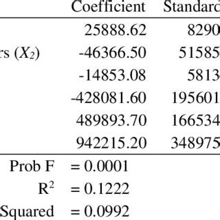 The Results Of Linear Regression Test On Factors Influencing The