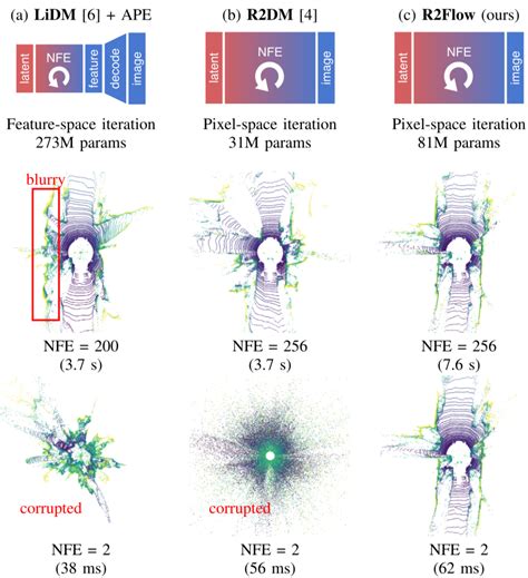 [논문 리뷰] Fast Lidar Data Generation With Rectified Flows