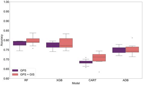 2 boxplots showing variability in the predictive accuracy of different