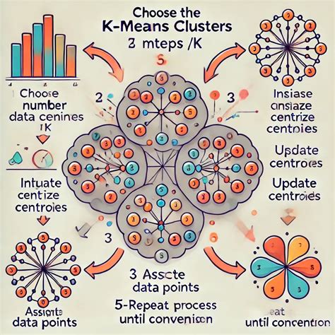 K Means Clustering Algorithm A Comprehensive Guide Sangita Biswas Posted On The Topic Linkedin