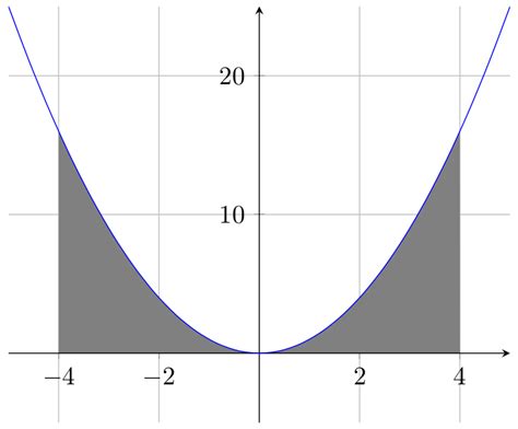 Tikz Pgf Filling Area Under A Function TeX LaTeX Stack Exchange