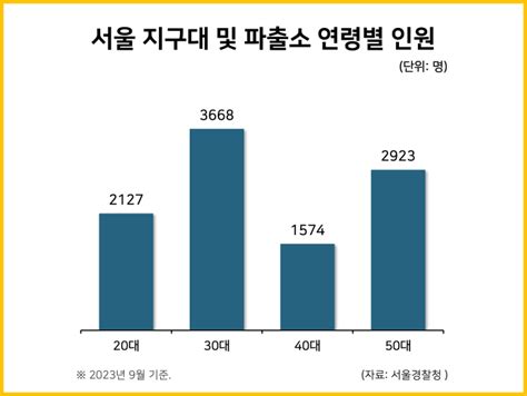 서울 지구대 및 파출소 연령별 인원 사회 일반 통계