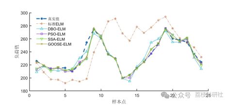 【没发表过创新点】【负荷预测】【多变量输入超前多步预测】基于dbo、pso、ssa、goose算法优化elm的电力负荷预测研究（matlab