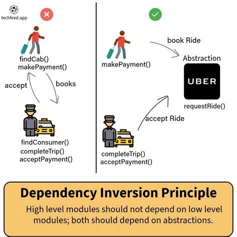 techfeed on linkedin solid lowleveldesign softwareengineering