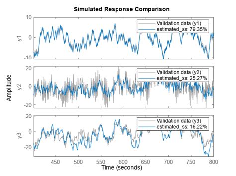 Create And Plot Identified Models Using Control System Toolbox Software Matlab And Simulink