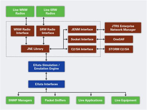 Exata Network Emulation And Modeling For Multidomain Networks Keysight