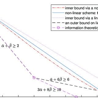 Illustration Of Inner Bounds And Outer Bounds Download Scientific Diagram