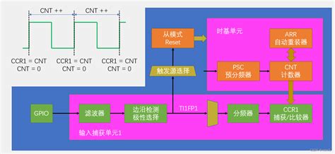 stm32入门笔记06 tim输入捕获 案例 tim输入测量信号频率 pwmi模式测量信号频率和占空比 tim测频率 csdn博客
